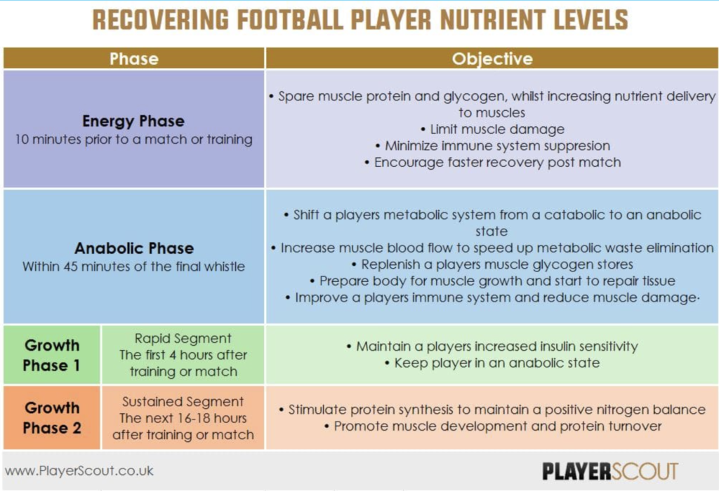 Footballers Diet: How to fuel like a pro player (2019)